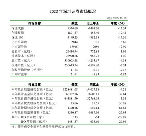 深交所发布2023年深圳证券市场概况