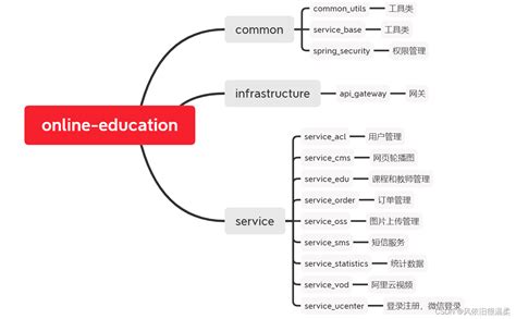 谷粒学院【online Education】后端总结谷粒学院架构图 Csdn博客