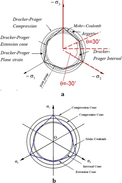 Effect Of Different Approximations In The π Plane Download Scientific