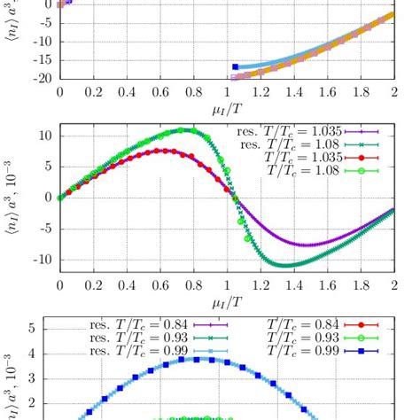 Baryon Density For Real Quark Chemical Potential µ Download