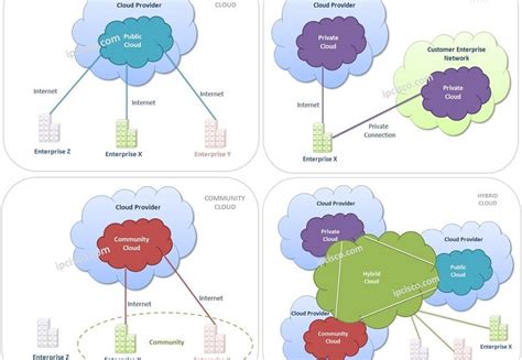 cloud computing paas saas iaas public private hybrid⋆ ipcisco