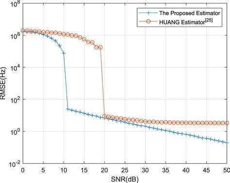 The Relationship Between Signal Snr And Rmse Using Our Proposed