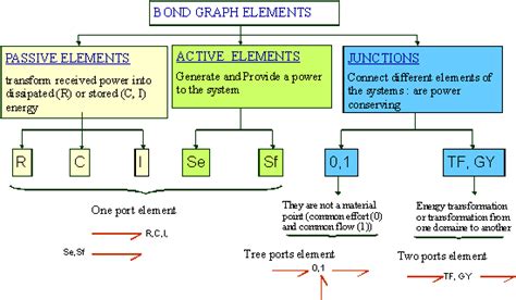 Integrated Design For Engineering Systems Bond Graph Approach Where Is The Generecity