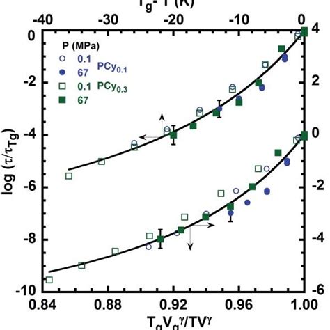Temperature And Pressure Dependent Normalized Relaxation Times Logτ