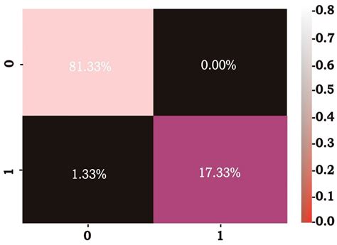 Evaluation Of Machine Learning Algorithms For Malware Detection