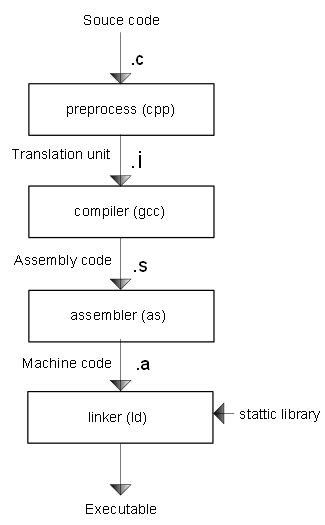 the four stages of compilation it s easy to simply run gcc and not bat