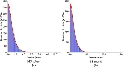Noise Levels Of MS And SS Subsets Download Scientific Diagram