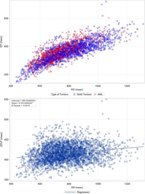 Regression Analyses Of QT Versus RR Interval Data In Solid Tumors And Download Scientific