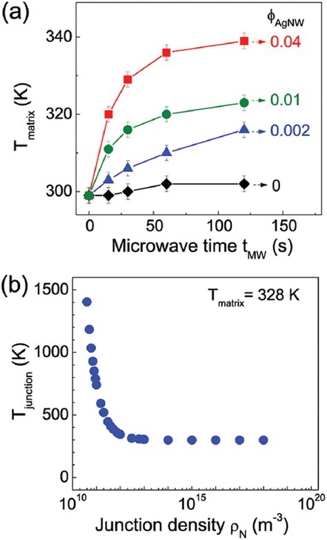 A The Matrix Temperature T Matrix Plotted As A Function Of T Mw For