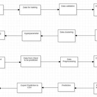 Pdf Thyroid Detection Using Machine Learning