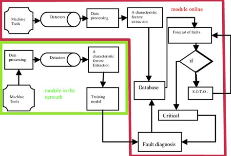 Prognostics And Diagnosis Framework Diagram Download Scientific Diagram