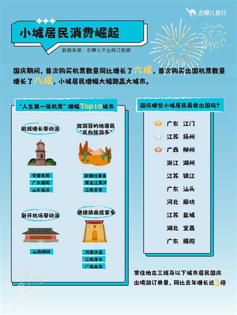 年轻人早走晚回“整顿”黄金周，小城居民消费实力“爆表”｜数读国庆新消费