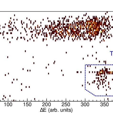 Scatter Plot Between ∆e And Tof Of The Ions At Hira Focal Plane For 16