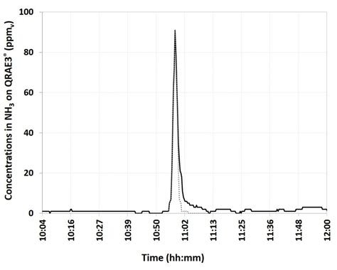 Example Of An Exposure Peak Of Ammonia During A Workers Follow Up
