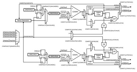 Tidm 02002 Resetting Ctriphctripl Twice Within A Pwm Cycle C2000 Microcontrollers Forum