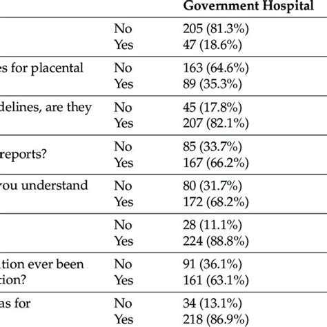 Bivariate Analysis Comparing The Responses To The Survey Questions