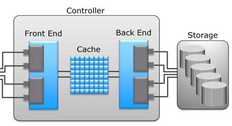 71 Block Based Storage Systems San Overview Storage And Backup Tutorials