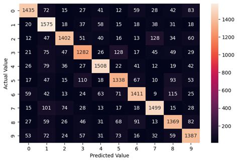 Ai Mapping Using Neural Networks To Identify House Numbers Towards Data Science