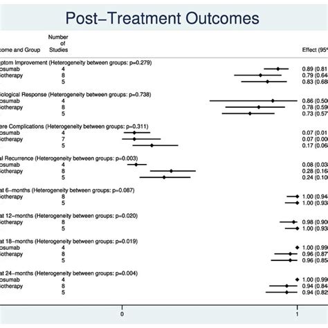 Combined Forest Plots For Indirect Comparisons Between Denosumab Vs