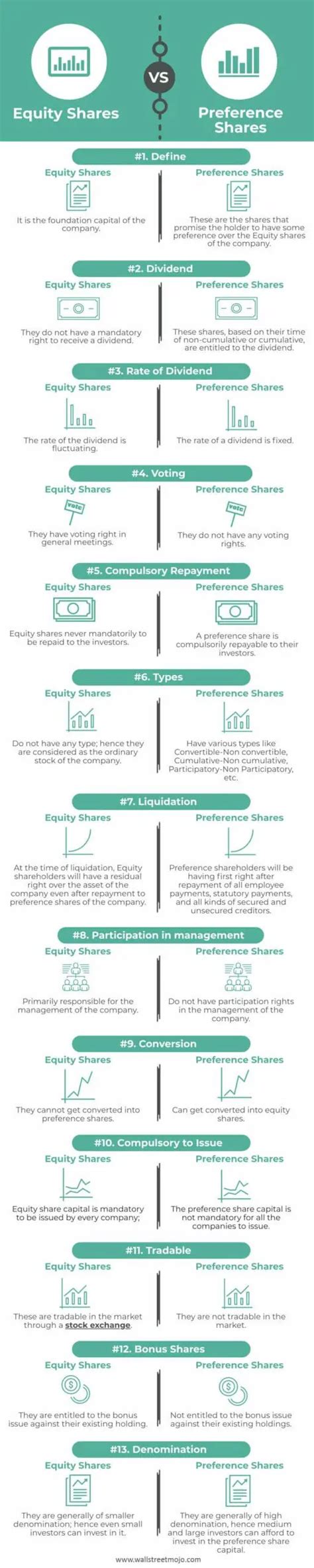 Difference Between Equity Share And Preference Share Infographics