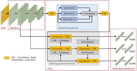 [논문 리뷰] Accelerating Object Detection With Yolov4 For Real Time Applications