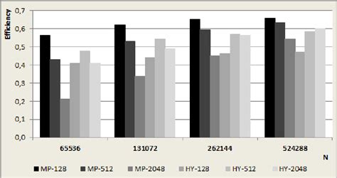 Figure 2 From Comparison Of Communicationsynchronization Models In Parallel Programming On