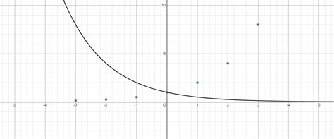 graph the given function using transformations of the basic quizlet