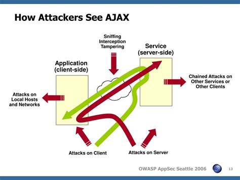 Ppt Why Ajax Applications Are Far More Likely To Be Insecure And What To Do About It
