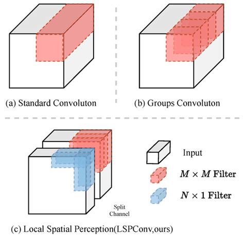 Lightseg Local Spatial Perception Convolution For Real Time Semantic