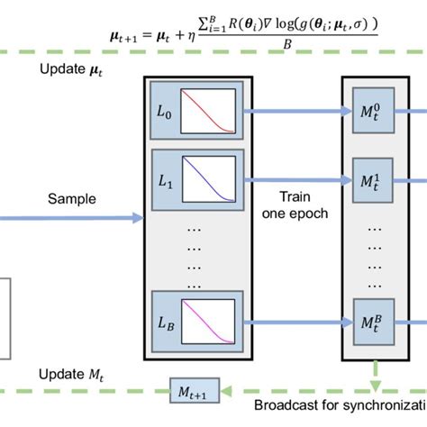 The Bilevel Optimization Framework Of Our Proposed Am Lfs Approach In