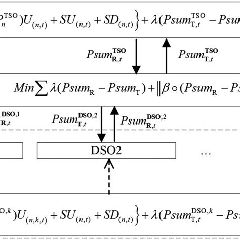 PDF TSO And DSO With Largescale Distributed Energy Resources A