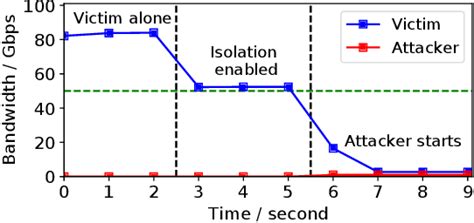 Figure From Understanding RDMA Microarchitecture Resources For Performance Isolation