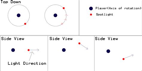 Fixed Rotation Around Object Questions And Answers Unity Discussions