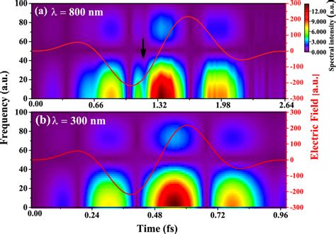 Timefrequency Spectrogram Of Induced Current Left Side As Well As