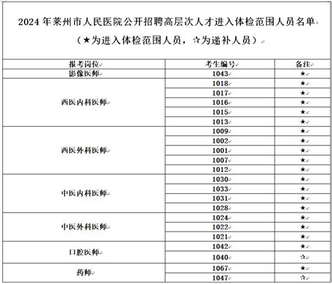2024年莱州市人民医院公开招聘高层次人才体检公告莱州市人民医院 市第一总医院官网