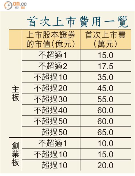 港交所未擬提高門檻 東方日報