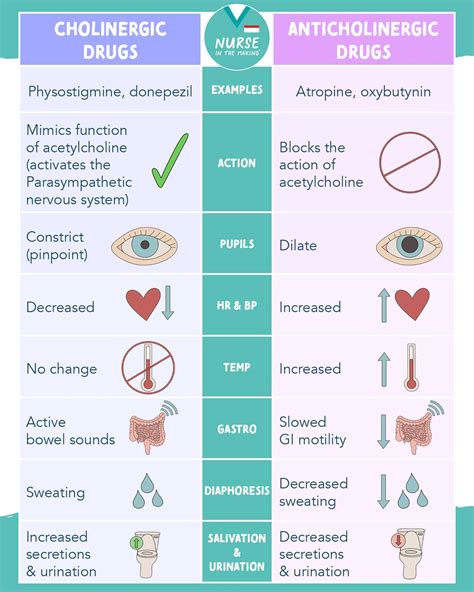 Cholinergic Drugs Nurse In The Making Facebook
