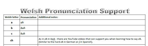 Welsh Pronunciation Support Teaching Resources