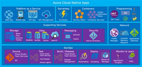 A Look At Cloud Native Apps On Azure