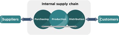 73 Foundational Elements Of Supply Chain Management Fundamentals Of