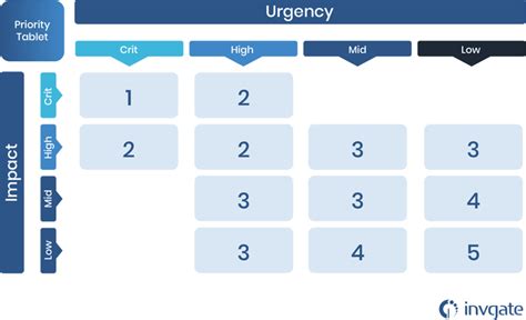 Incident Prioritization Matrix Why Is Important