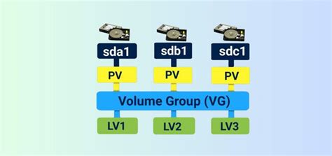 Carmelo Amoroso On Linkedin How To Create Disk Storage With Lvm In