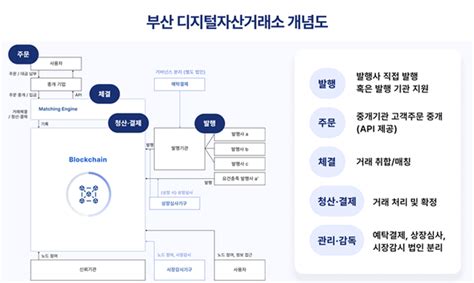부산시 연내 4세대 블록체인 거래소 법인 출범순수 민간자본으로 설립
