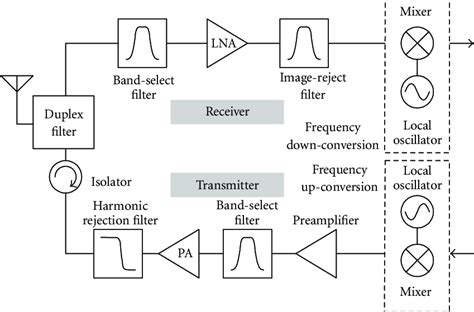 Typical Transceiver Front End Download Scientific Diagram