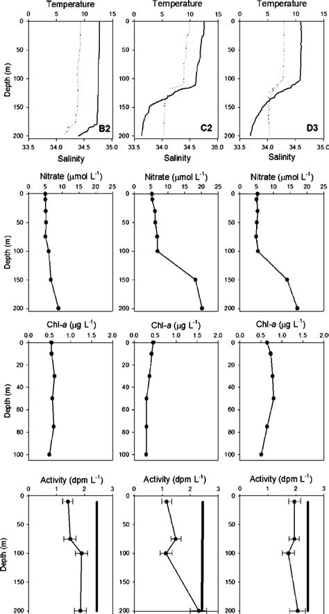 Vertical Distributions Of Temperature Solid Line Salinity Dotted