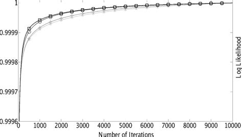 Log Likelihood Curves As A Function Of Number Of Iterations Different Download Scientific