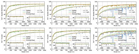Validation Accuracy For Fl And Hyfl With Fedavg Fltrust And Trimmed