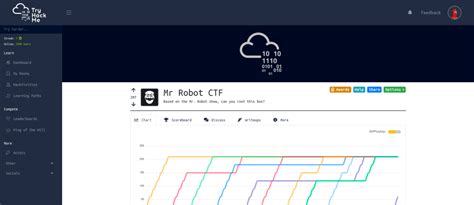 Ctf Walkthroughs