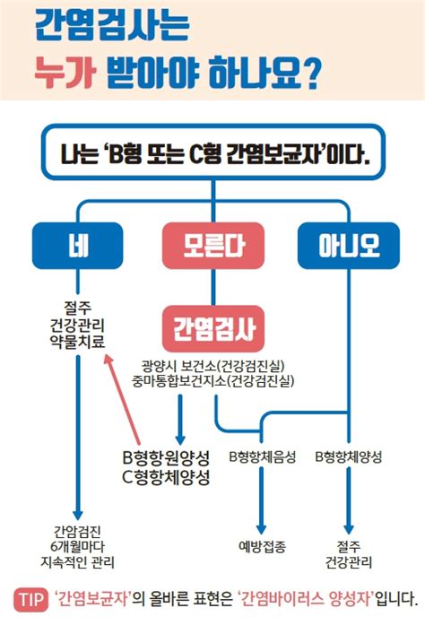 광양시 40세 이상 시민 대상 간염b형 C형 무료 검진