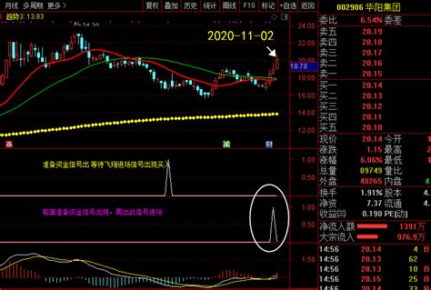 飞翔战法主图副图选股指标，培训班花888元淘来的公式，中长线牛股指标通达信公式好公式网